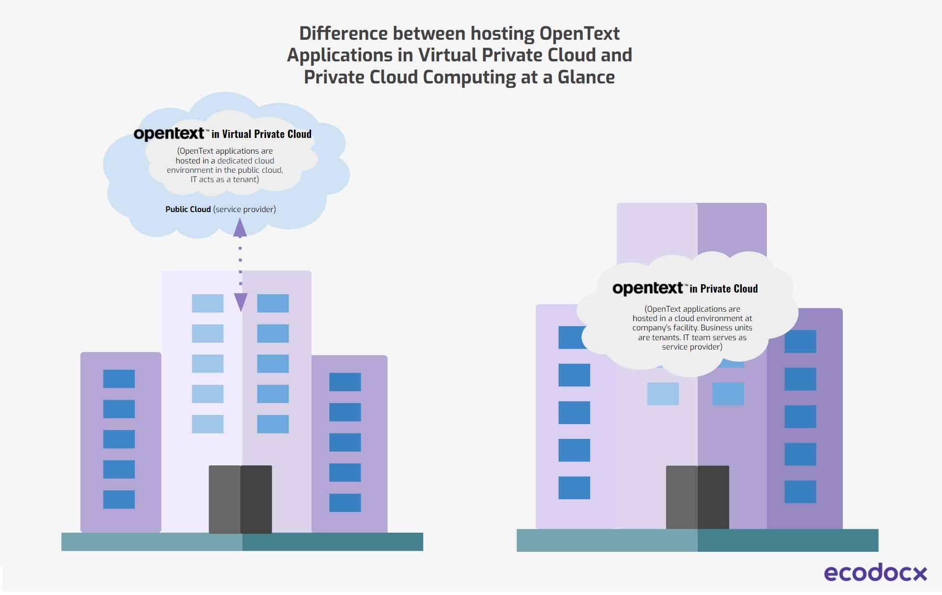 How to Choose the Right Cloud Hosting Model for OpenText Products? | Ecodocx